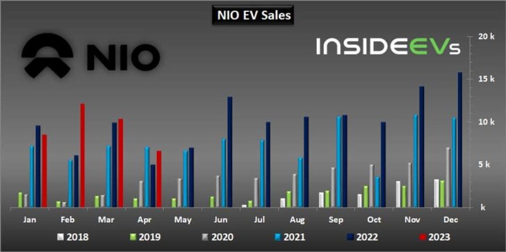 NIO ยอดขายโต 31% รถไฟฟ้าประเภทซีดานขายดีสุด! - EVMoD