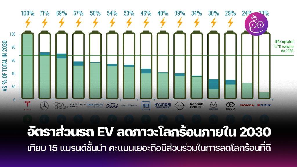 ตารางเทียบ 15 แบรนด์ จำนวนรถ EV ช่วยภาวะโลกร้อนภายในปี 2030 - EVMoD