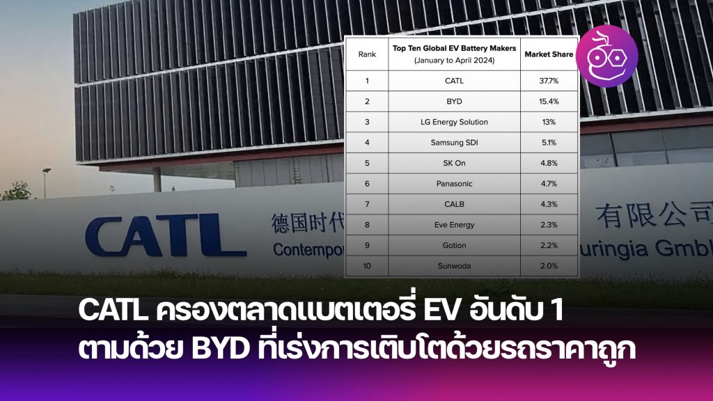 รายงานเผย CATL ยังครองส่วนแบ่งตลาดแบตเตอรี่ EV ในปี 2024 ในขณะที่ BYD ปั่นยอดขายด้วยรถยนต์ไฟฟ้า ...